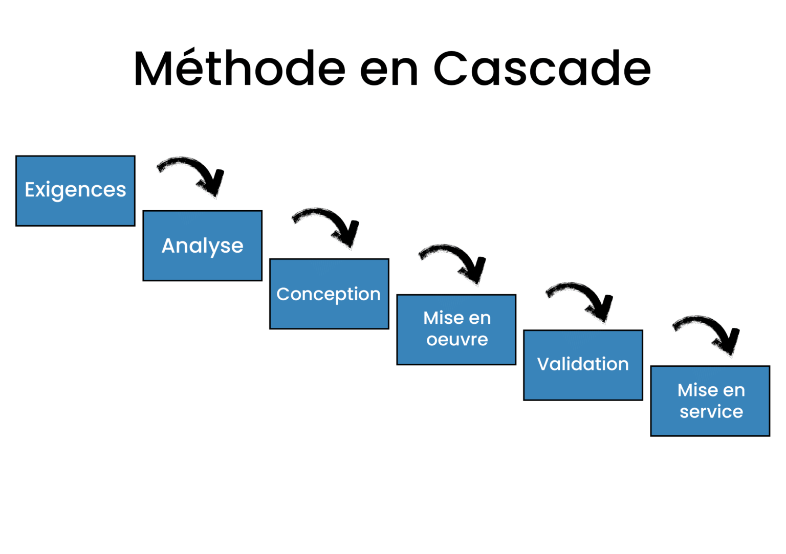 Mieux comprendre les méthodes agiles, de quoi s'agit-il