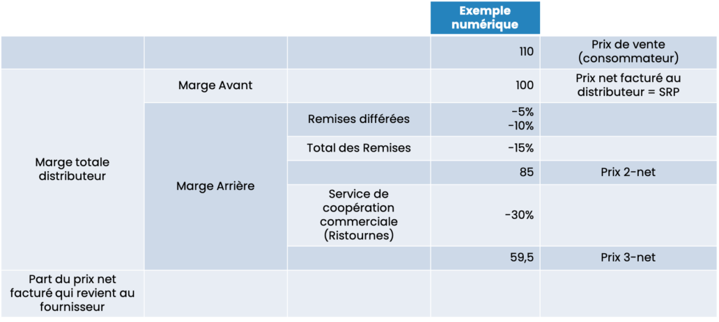 Comment calculer les marges avant et arrière dans la grande distribution
